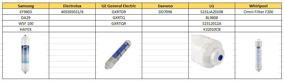 Filtru apa pentru frigider compatibil Whirpool EveryDrop Kenmore Maytag ...